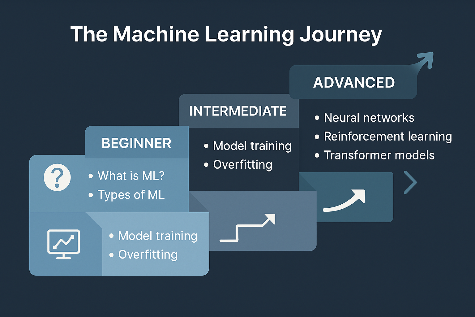 Machine Learning Explained: A Complete Guide for Beginners to Advanced ...